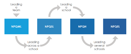 National Professional Qualifications (NPQs) for UK Schools ...